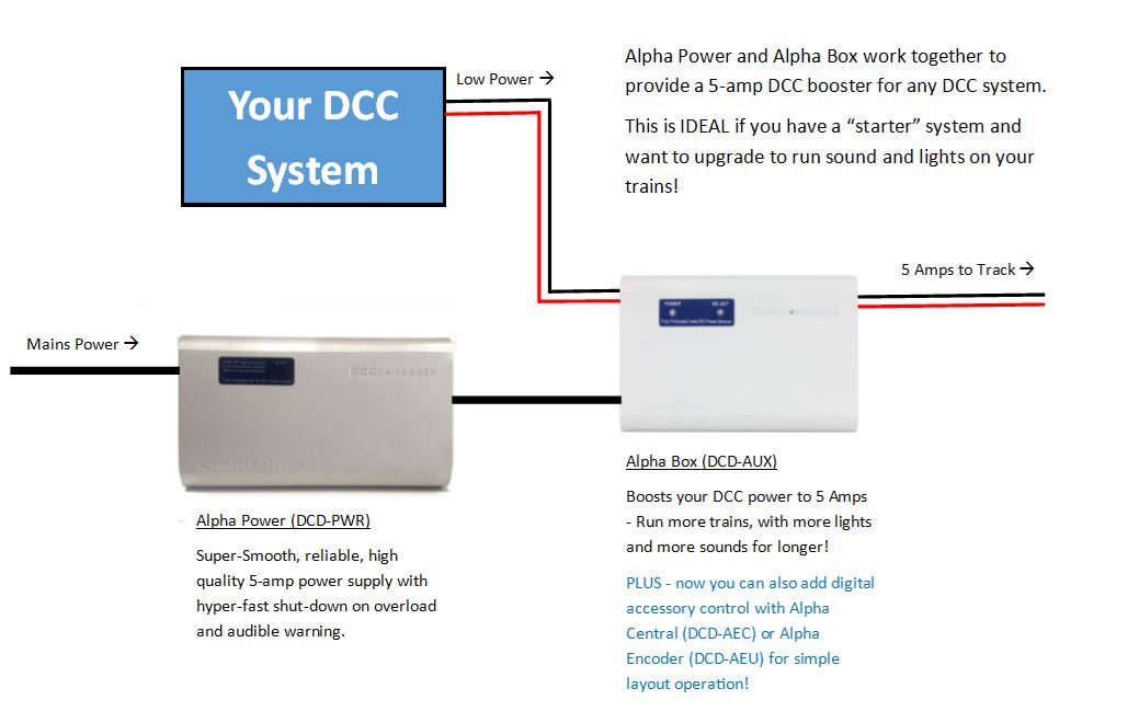 DCC Concepts Alpha DCC System Power Upgrade Bundle - dcctrainautomation ...